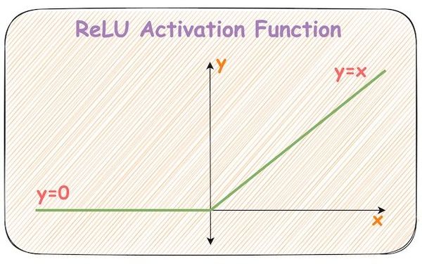 Why is ReLU a Non-Linear Activation Function?