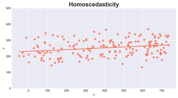 Where Did The Assumptions of Linear Regression Originate From?