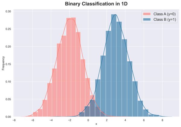 Why Do We Use Sigmoid in Logistic Regression?