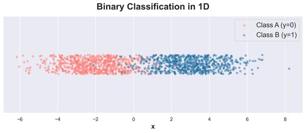Why Do We Use Sigmoid in Logistic Regression?