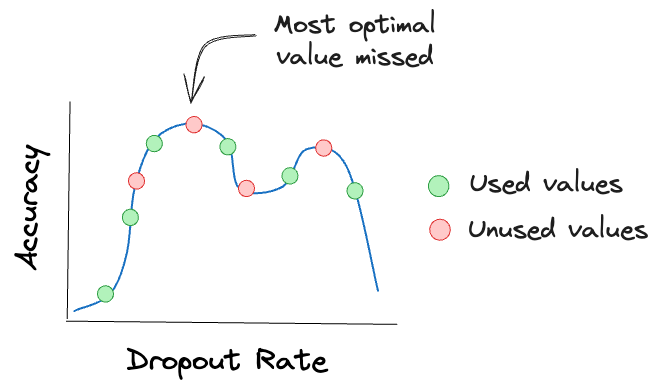 Bayesian Optimization for Hyperparameter Tuning