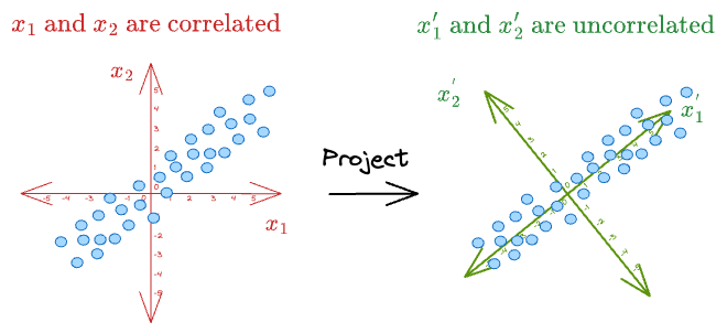 Formulating the Principal Component Analysis (PCA) Algorithm From Scratch