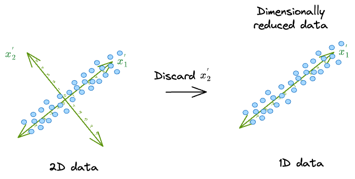 Formulating the Principal Component Analysis (PCA) Algorithm From Scratch