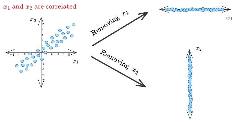 Formulating the Principal Component Analysis (PCA) Algorithm From Scratch