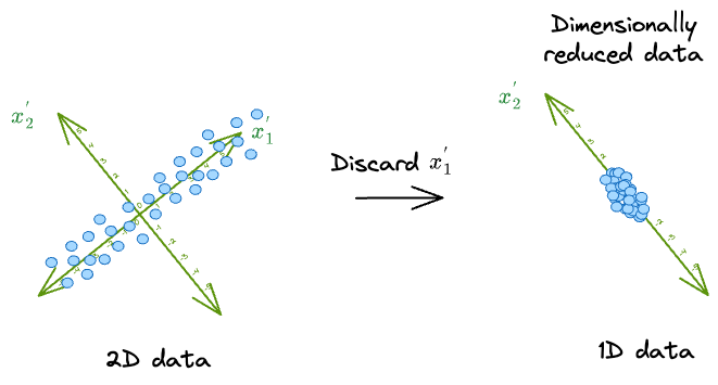 Formulating the Principal Component Analysis (PCA) Algorithm From Scratch