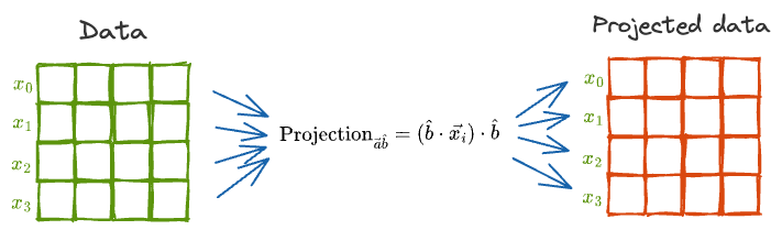 Formulating the Principal Component Analysis (PCA) Algorithm From Scratch