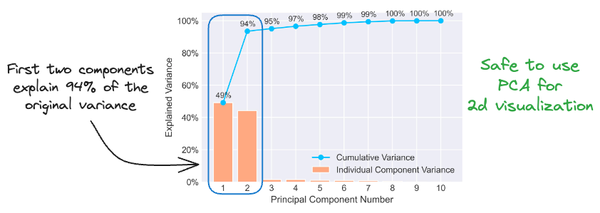 Formulating and Implementing the t-SNE Algorithm From Scratch