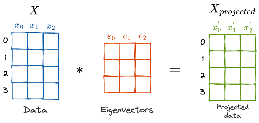 Formulating and Implementing the t-SNE Algorithm From Scratch