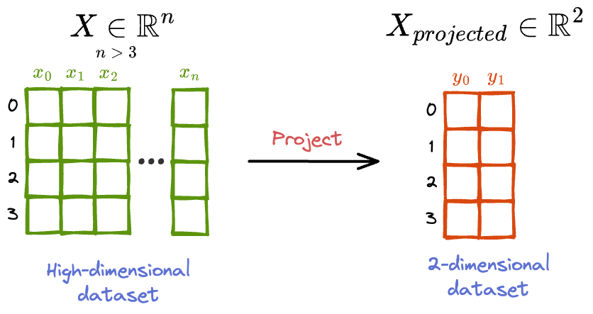 Formulating And Implementing The T Sne Algorithm From Scratch