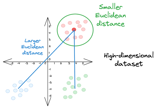 Formulating and Implementing the t-SNE Algorithm From Scratch