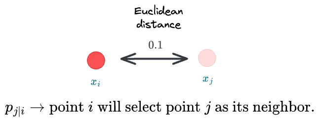Formulating and Implementing the t-SNE Algorithm From Scratch
