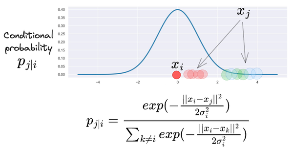 Formulating and Implementing the t-SNE Algorithm From Scratch