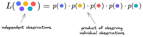 Where Did The Assumptions of Linear Regression Originate From?
