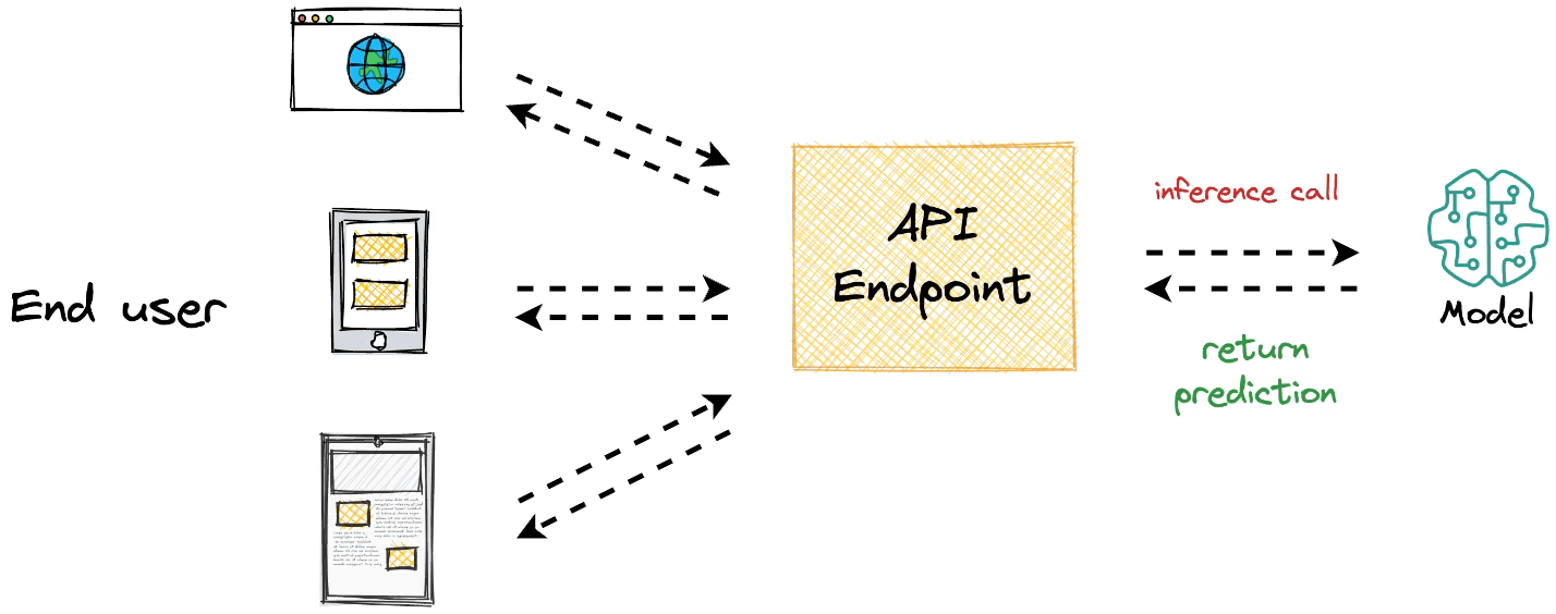 Deploy, Version Control, and Manage ML Models Right From Your Jupyter Notebook with Modelbit