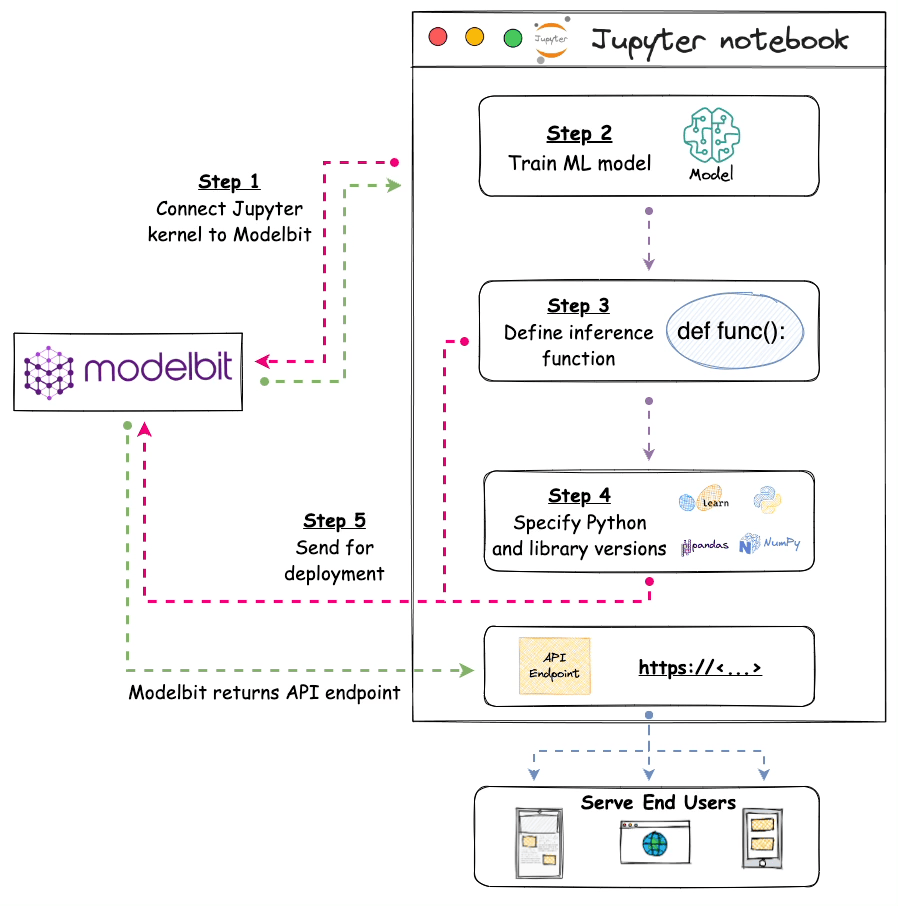 Deploy Version Control And Manage Ml Models Right From Your Jupyter Notebook With Modelbit