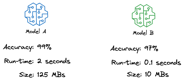 Model Compression: A Critical Step Towards Efficient Machine Learning