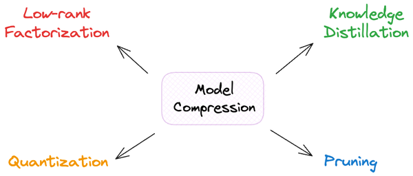 Model Compression: A Critical Step Towards Efficient Machine Learning Model Compression: A Critical Step Towards Efficient Machine Learning