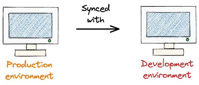 Deploy, Version Control, and Manage ML Models Right From Your Jupyter Notebook with Modelbit