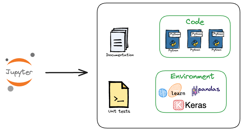 How to Structure Your Code for Machine Learning Development