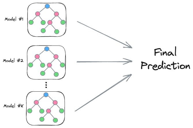 Why Bagging is So Ridiculously Effective At Variance Reduction?