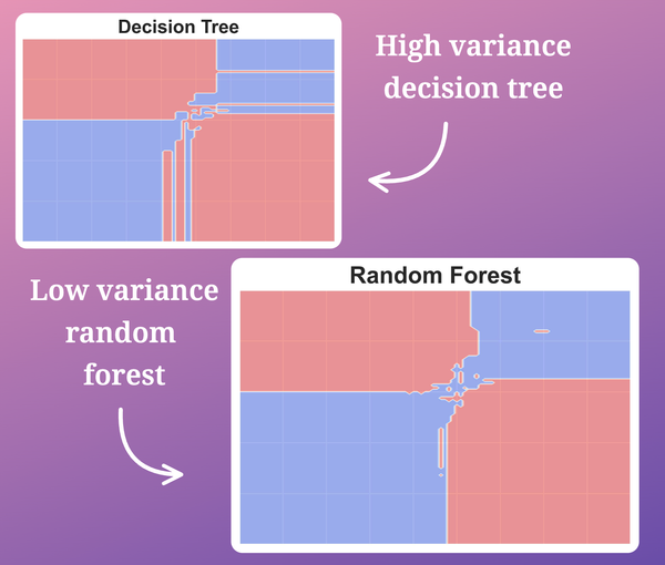 Why Bagging is So Ridiculously Effective At Variance Reduction?