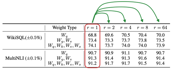 Understanding LoRA-derived Techniques for Optimal LLM Fine-tuning