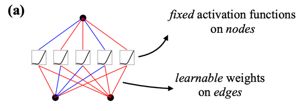 A Beginner-friendly Introduction to Kolmogorov Arnold Networks (KAN)