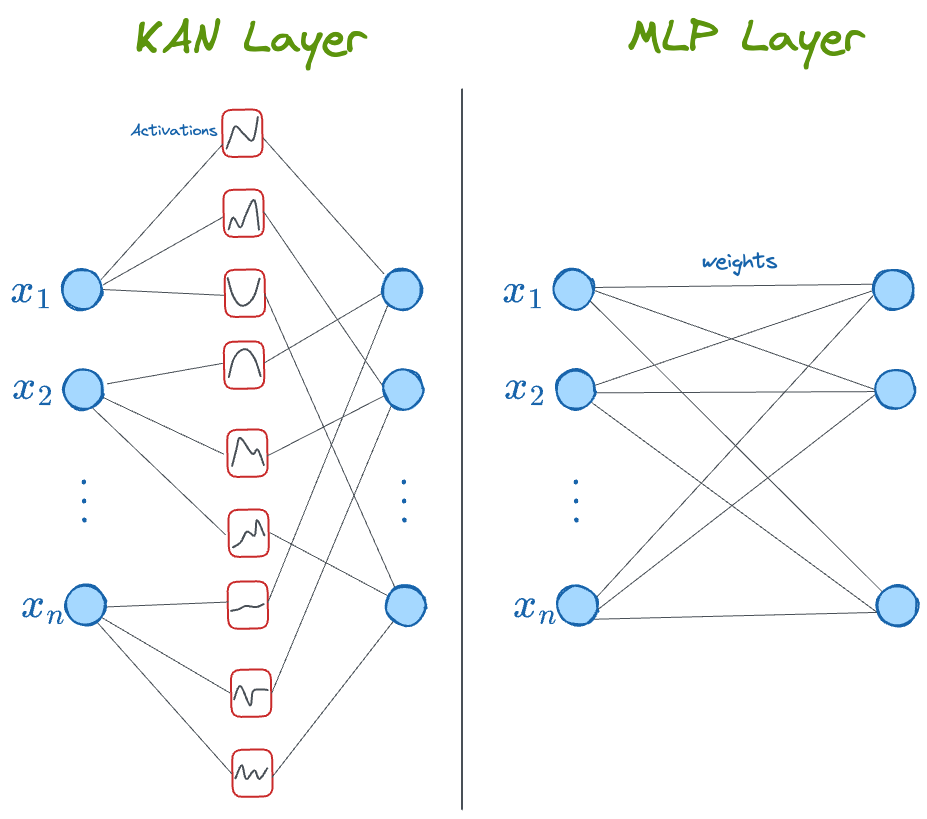 A Beginner-friendly Introduction to Kolmogorov Arnold Networks (KAN)