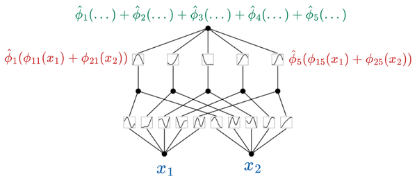 A Beginner-friendly Introduction to Kolmogorov Arnold Networks (KAN)