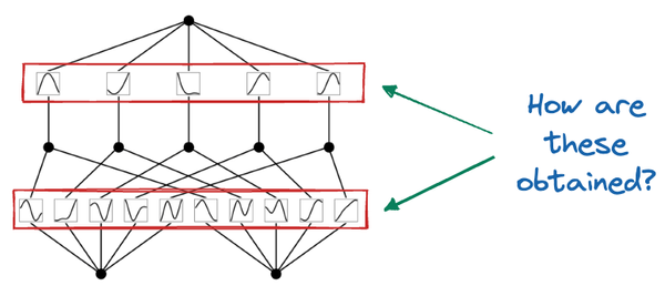 A Beginner-friendly Introduction to Kolmogorov Arnold Networks (KAN)