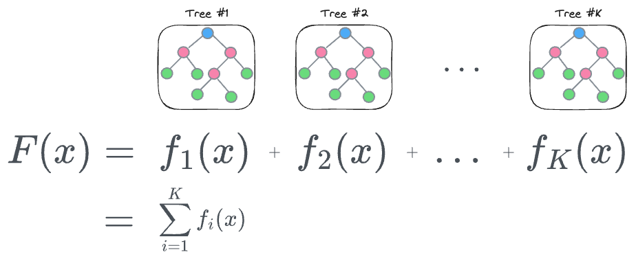 Formulating and Implementing XGBoost From Scratch