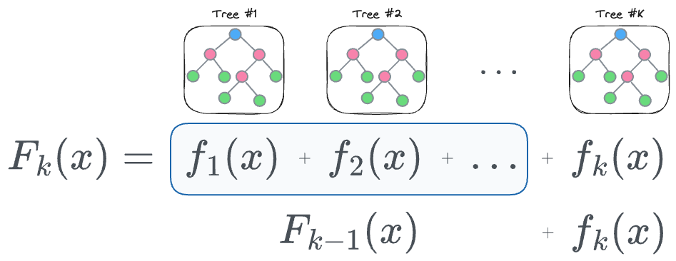 Formulating and Implementing XGBoost From Scratch