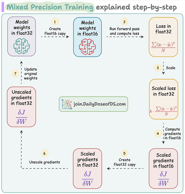 Mixed Precision Training