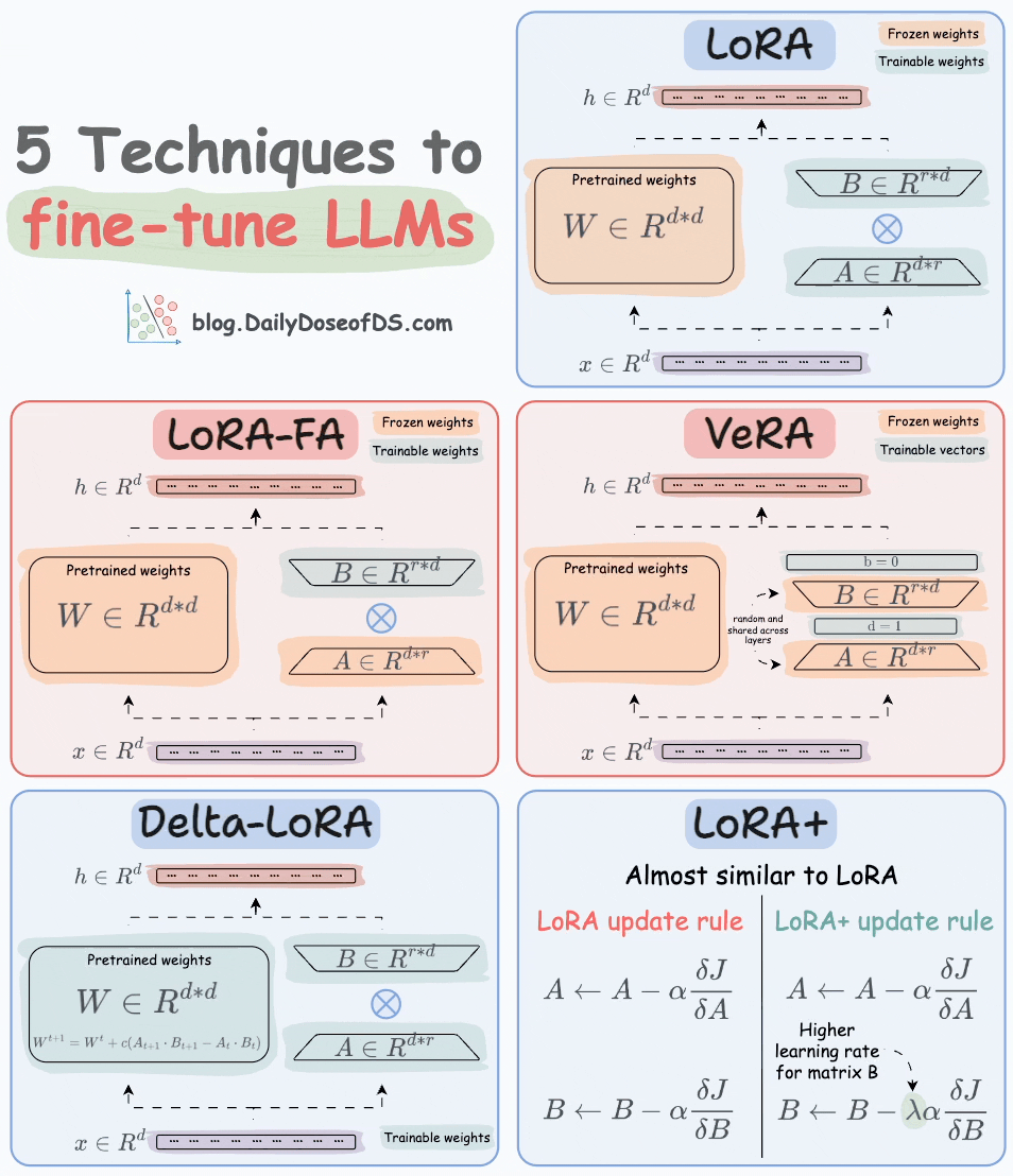 Implementing DoRA (an Improved LoRA) from Scratch