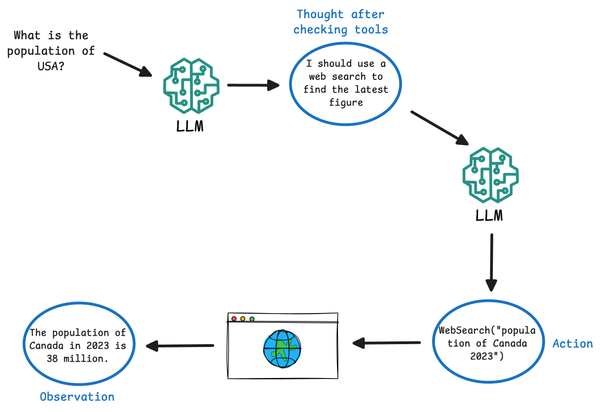 Implementing ReAct Agentic Pattern From Scratch