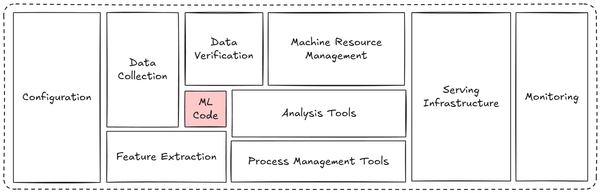 The Full MLOps Blueprint: Background and Foundations for ML in Production